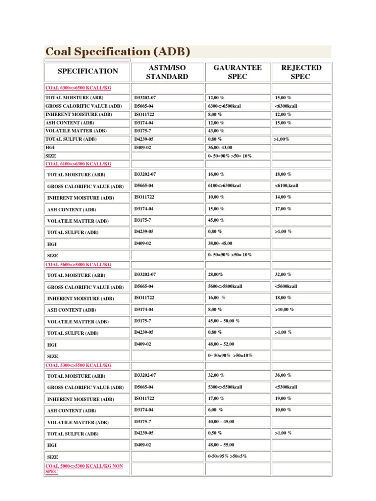 Coal Specifications and Grades Overview | PDF