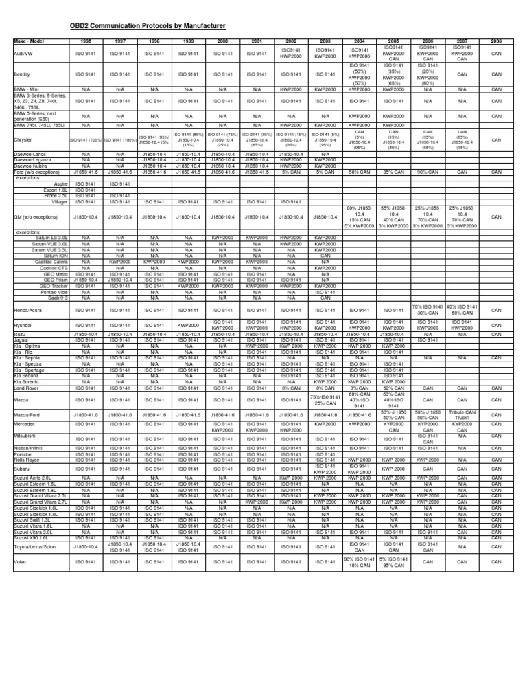 OBD2 Protocols | PDF