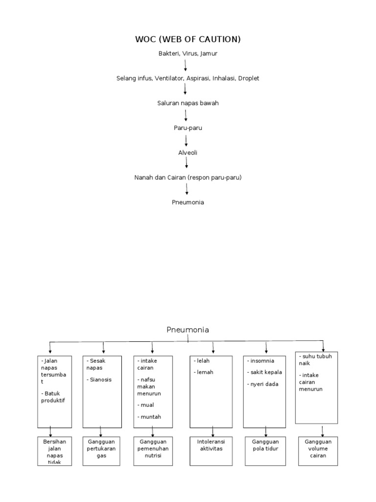 Woc Pneumonia | PDF | Seni | Klasik