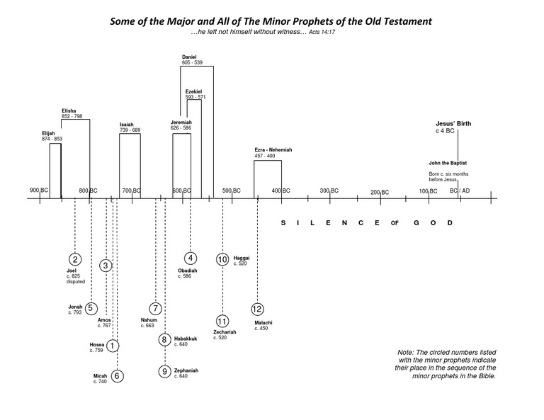 Chart of Minor Prophets | PDF | Twelve Minor Prophets | Ancient Israel ...