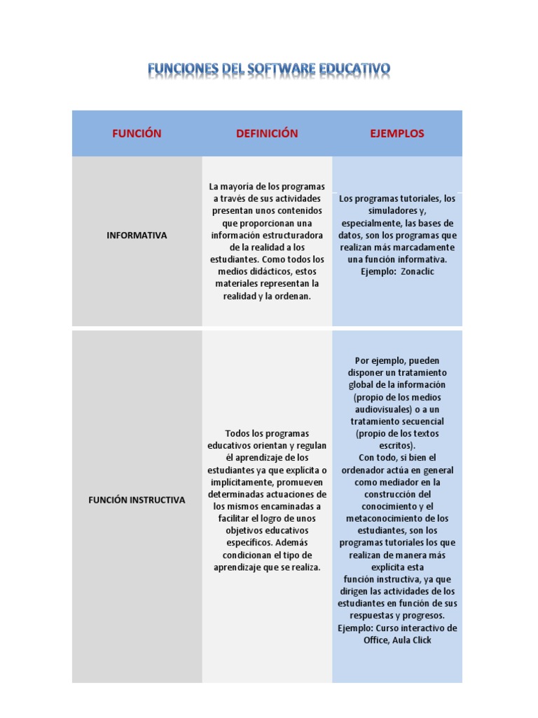 Funciones Del Software Educativo | PDF | Lenguaje de programación ...