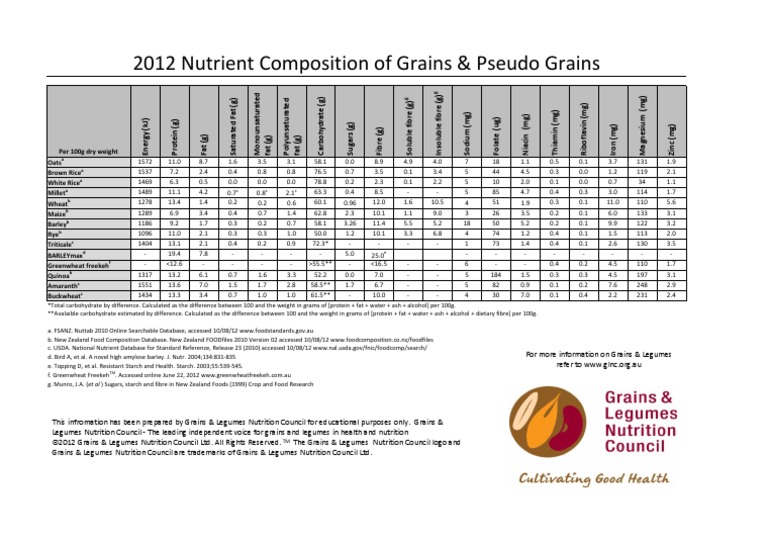 Nutrient Composition of Grains and Pseudo Grains 2012 | PDF | Nutrition ...