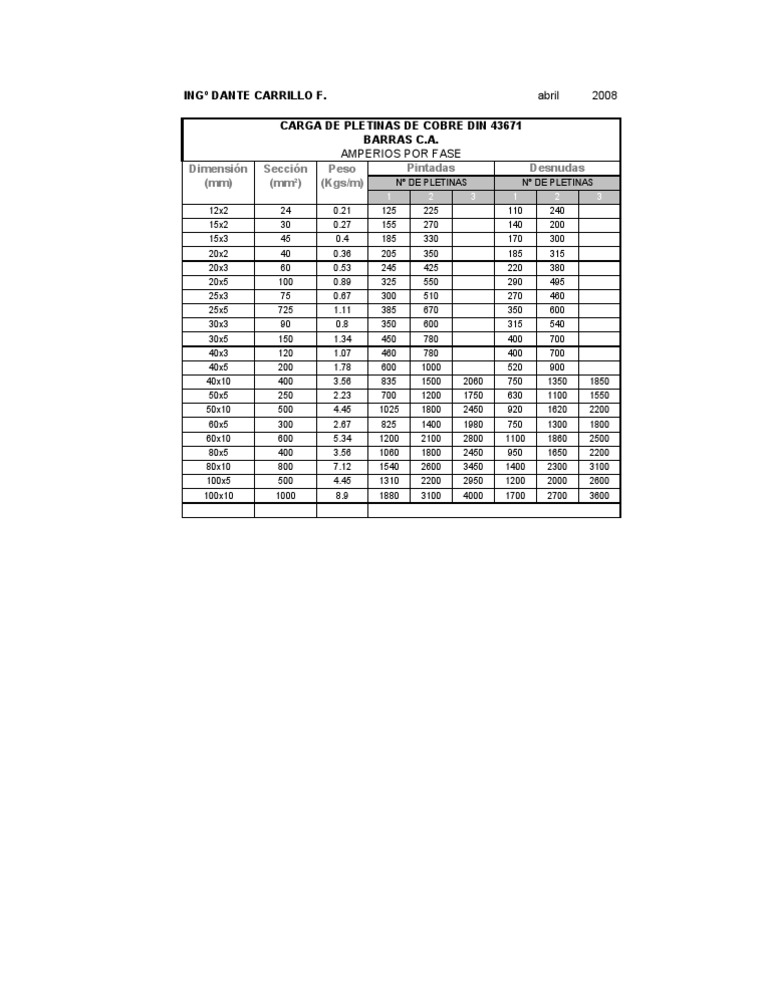 Carga de Pletinas de Cobre DIN 43671 | PDF