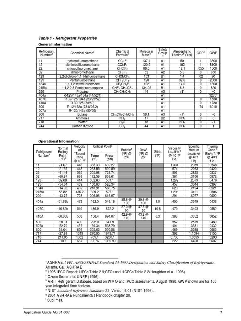 Refrigerant Properties Overview | PDF