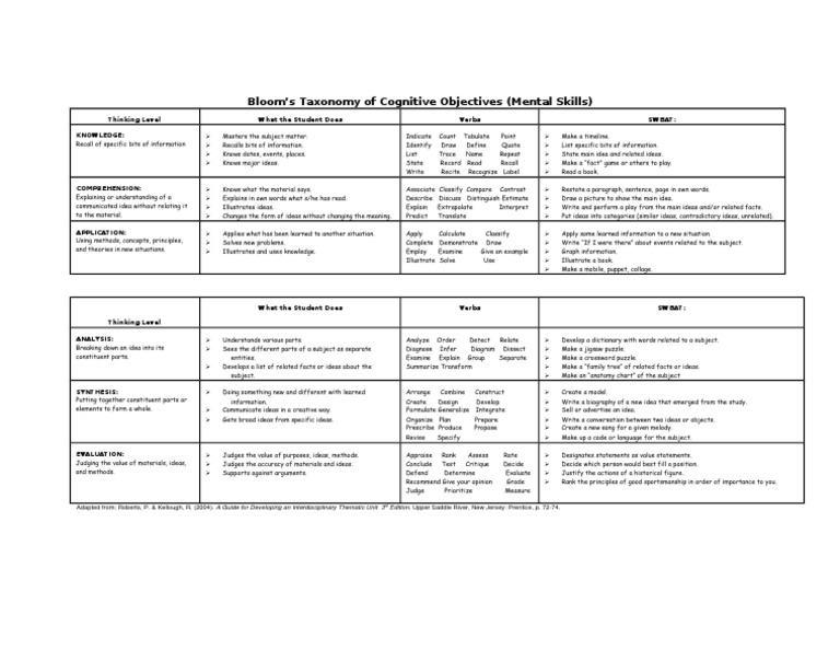Blooms Cognitive Objective Chart PDF Idea Knowledge