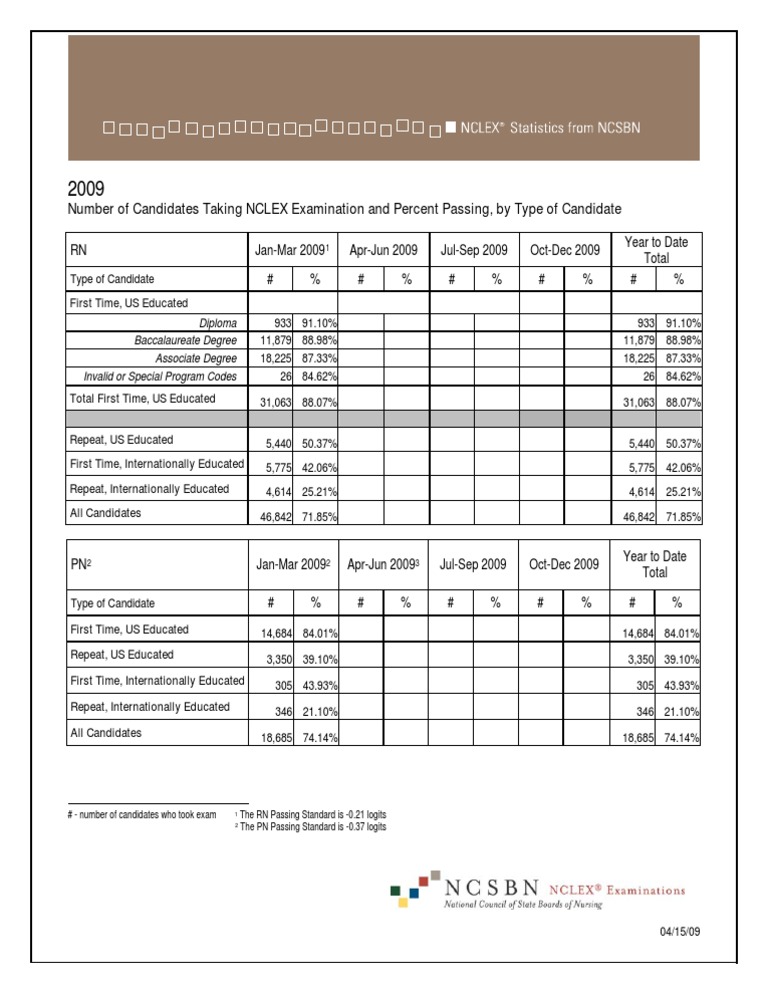 Number of Candidates Taking NCLEX Examination and Percent Passing | PDF ...