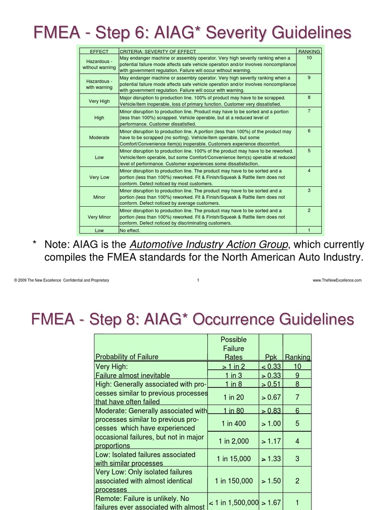 Updates Dec09 AIAG FMEA-Ranking-Tables | PDF | Economic Sectors | Safety