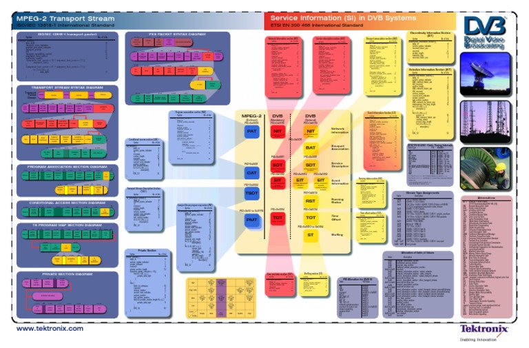 DVB Poster | PDF | Television Technology | Software Defined Radio