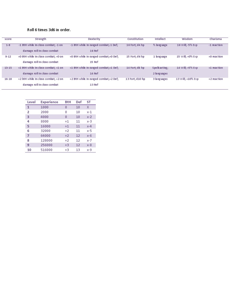 Roll 6 Times 3D6 in Order.: Level Experience BTH Def ST 1 2 3 4 5 6 7 8 ...