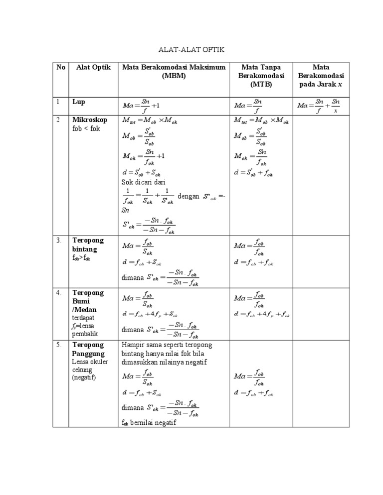 Rangkuman Rumus Alat Optik | PDF
