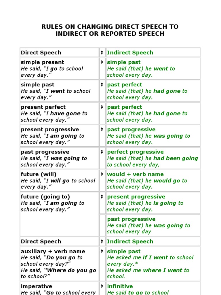 Rules for changing direct to indirect speech | PDF | Perfect (Grammar ...
