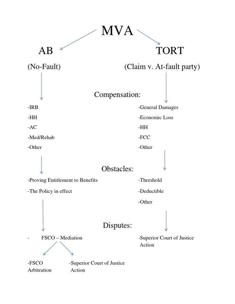 Flowchart of MVA Claims | PDF | Law | Finance & Money Management