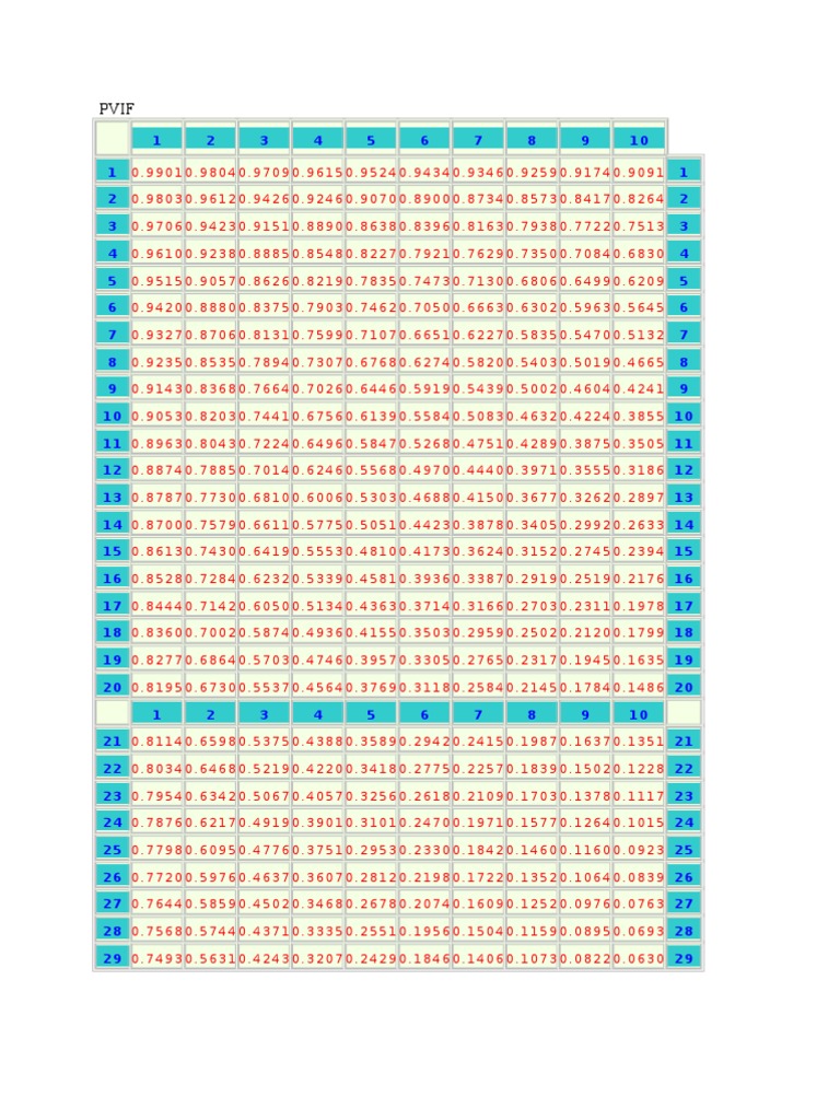 PVIF FVIF Table | PDF