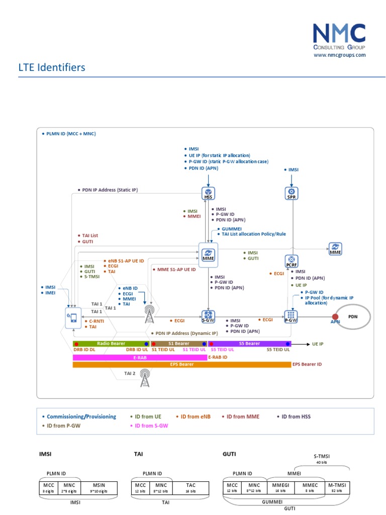 LTE Identifier | PDF | Networking Standards | Network Architecture