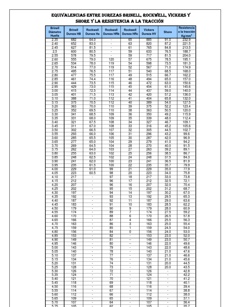 Tabla de Equivalencias de Durezas Brinell, Rockwell, Vickers, Shore ...