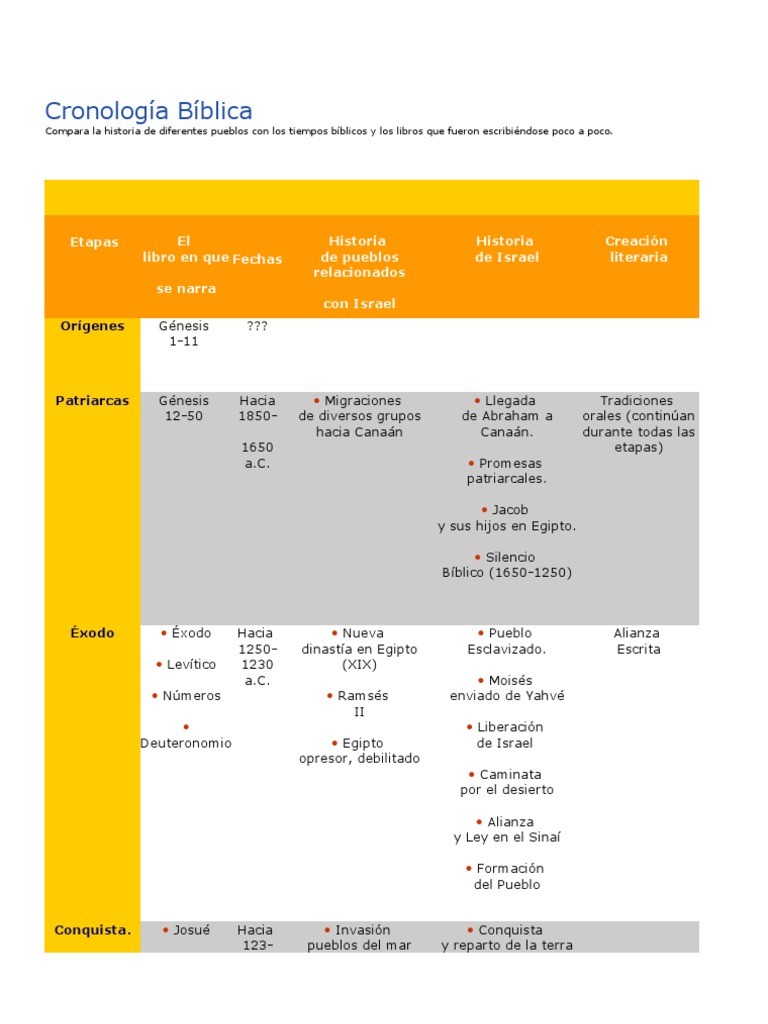 Cronologia Biblica | Libro del éxodo | Joshua