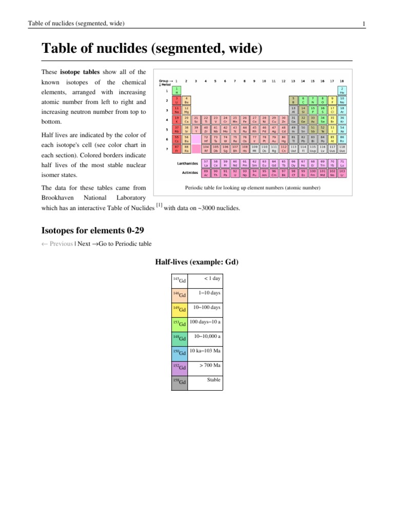 Table of Nuclides | PDF | Isotope | Radionuclide
