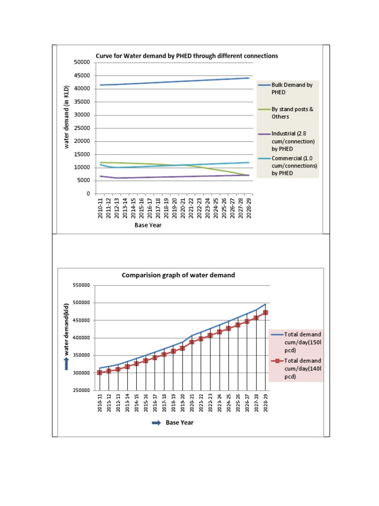 Curve For Water Demand by PHED Through Different Connections | PDF ...