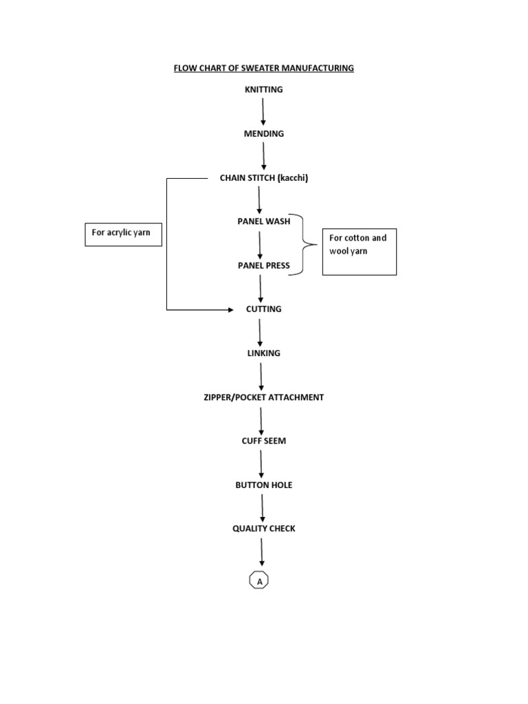 Sweater Manufacturing Process Flow Chart | PDF | Yarn | Gauge (Knitting)
