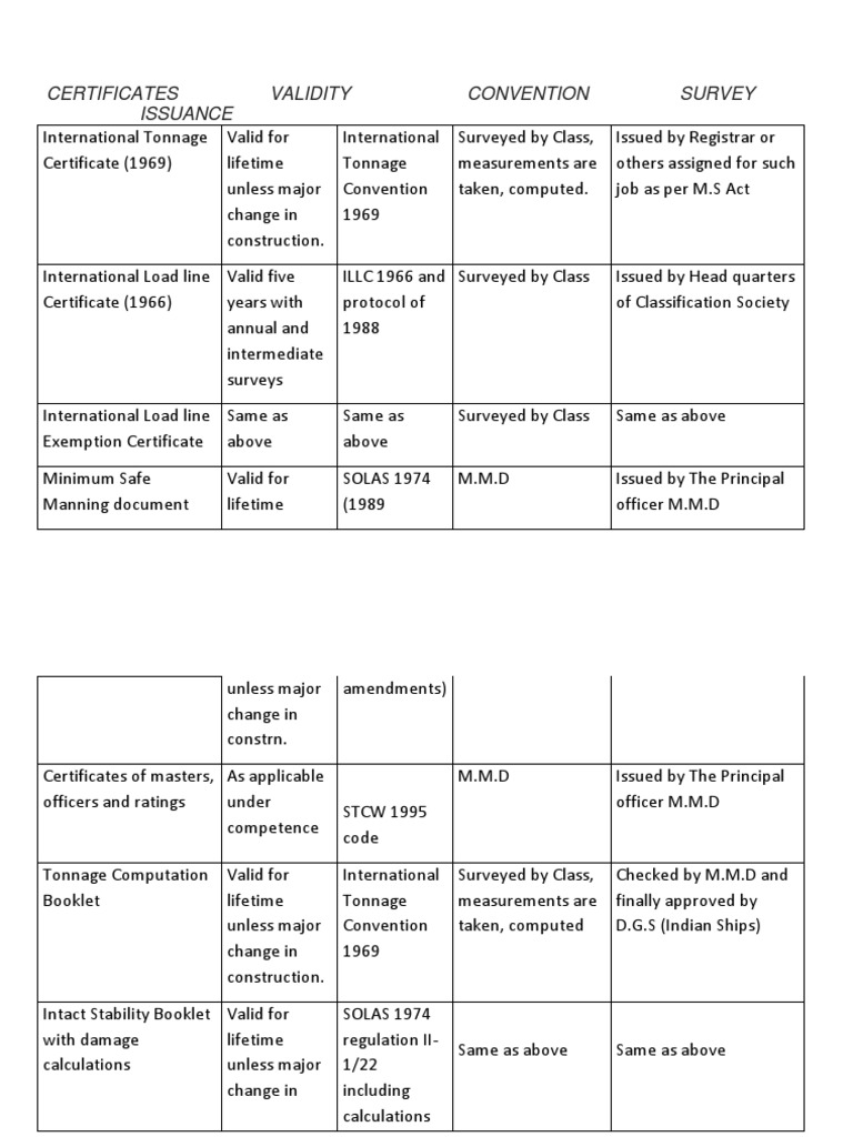 Ship Certificate | PDF | Tonnage | Shipping