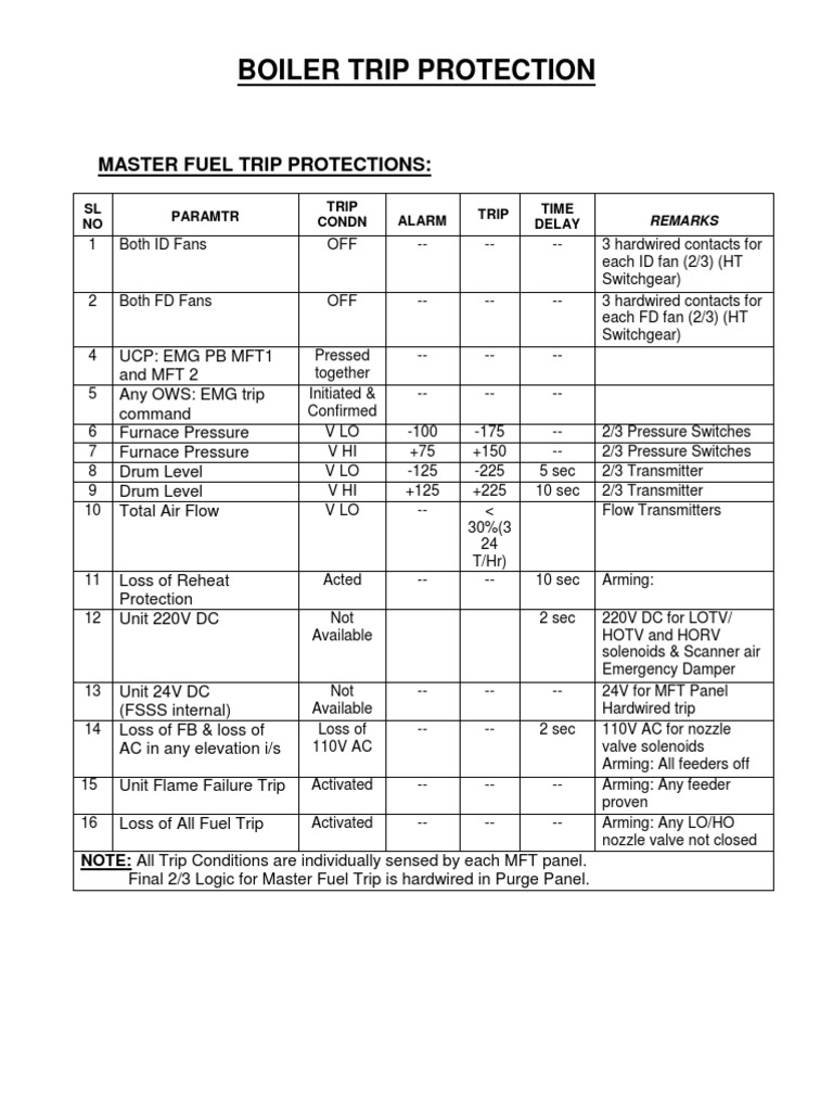 Boiler Trip Protection: Master Fuel Trip Protections | PDF