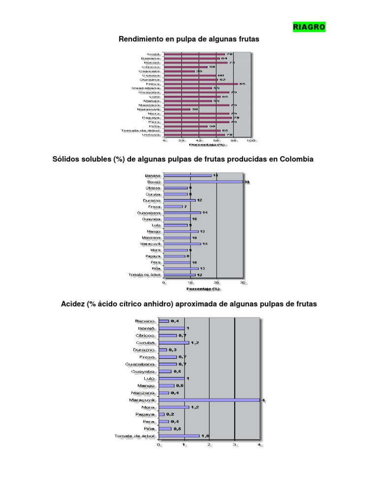 Gráficas y Tablas - Grados Brix Acidez | PDF