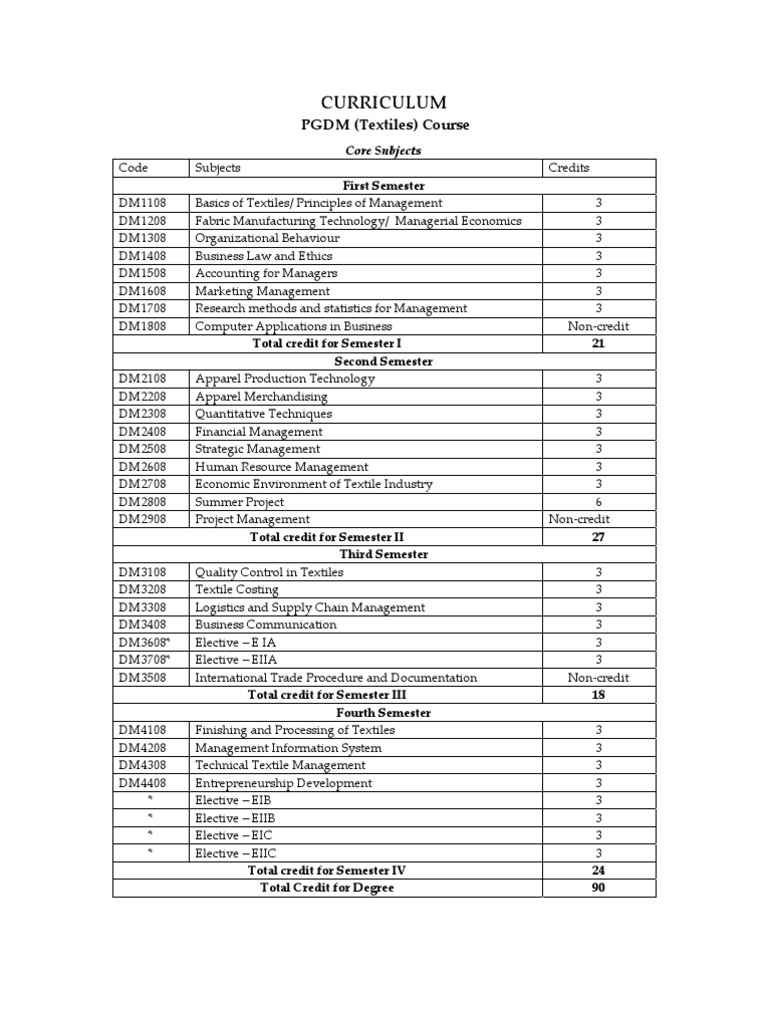 Textile Curriculum | PDF | Strategic Management | Supply Chain Management