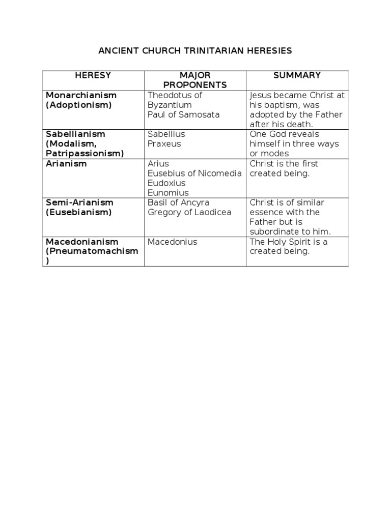 Chart On Trinitarian & Christological Heresies | PDF | Social Science ...