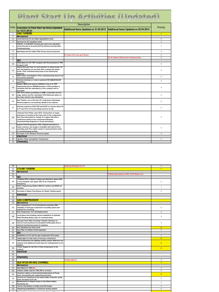 Plant Start Up Activities List - 02.04.2012 | PDF | Battery ...