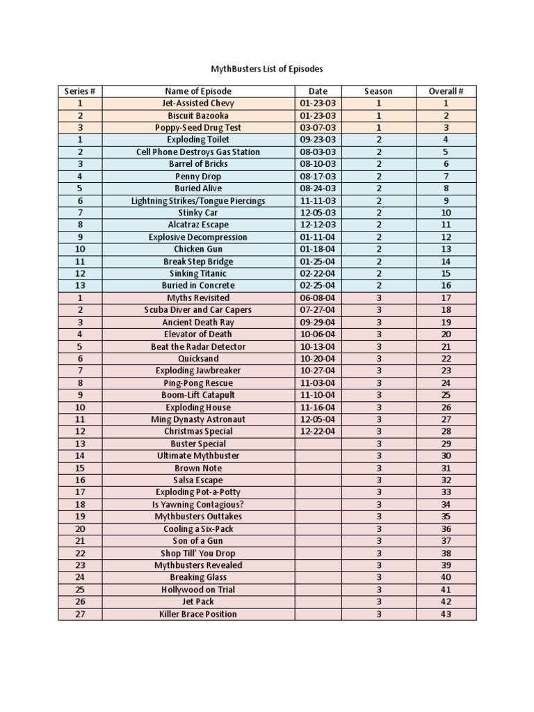 Myth Busters | PDF