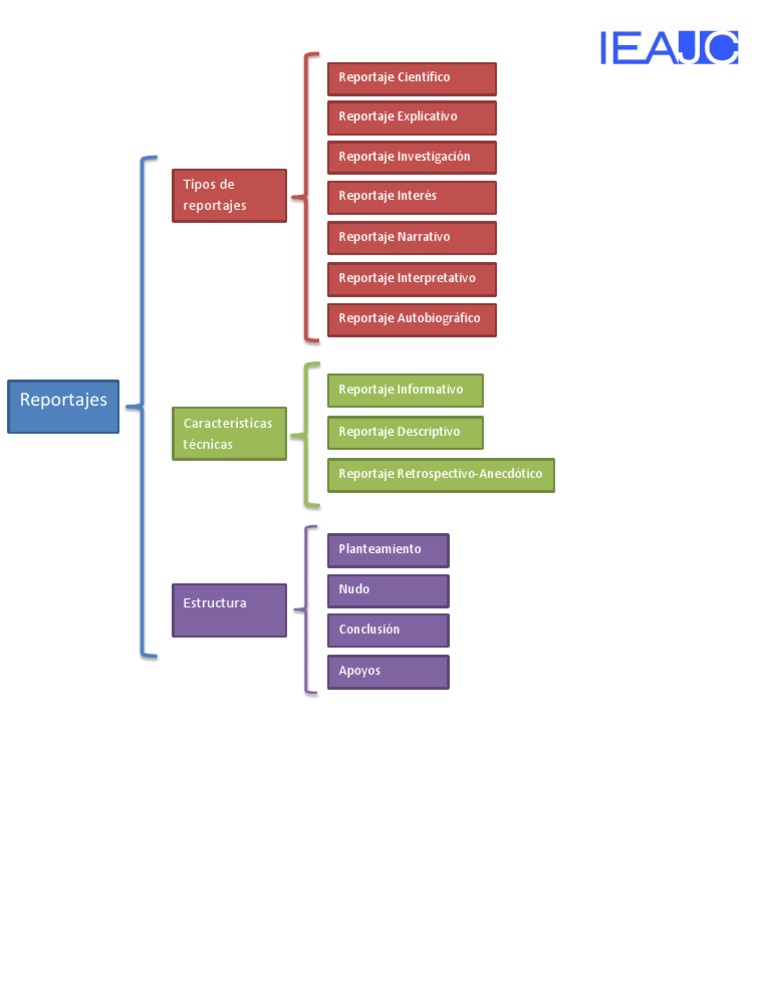 Esquema Reportaje | PDF
