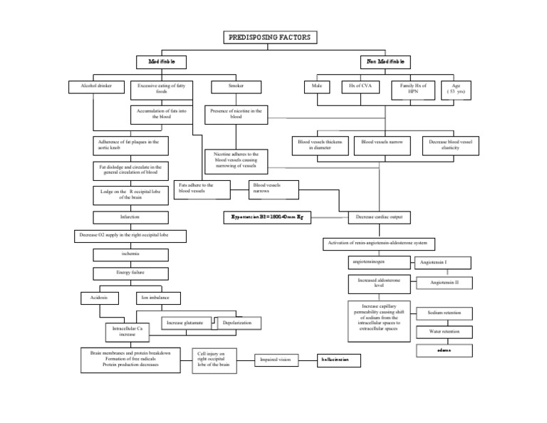 Pathophysiology of CVA | PDF