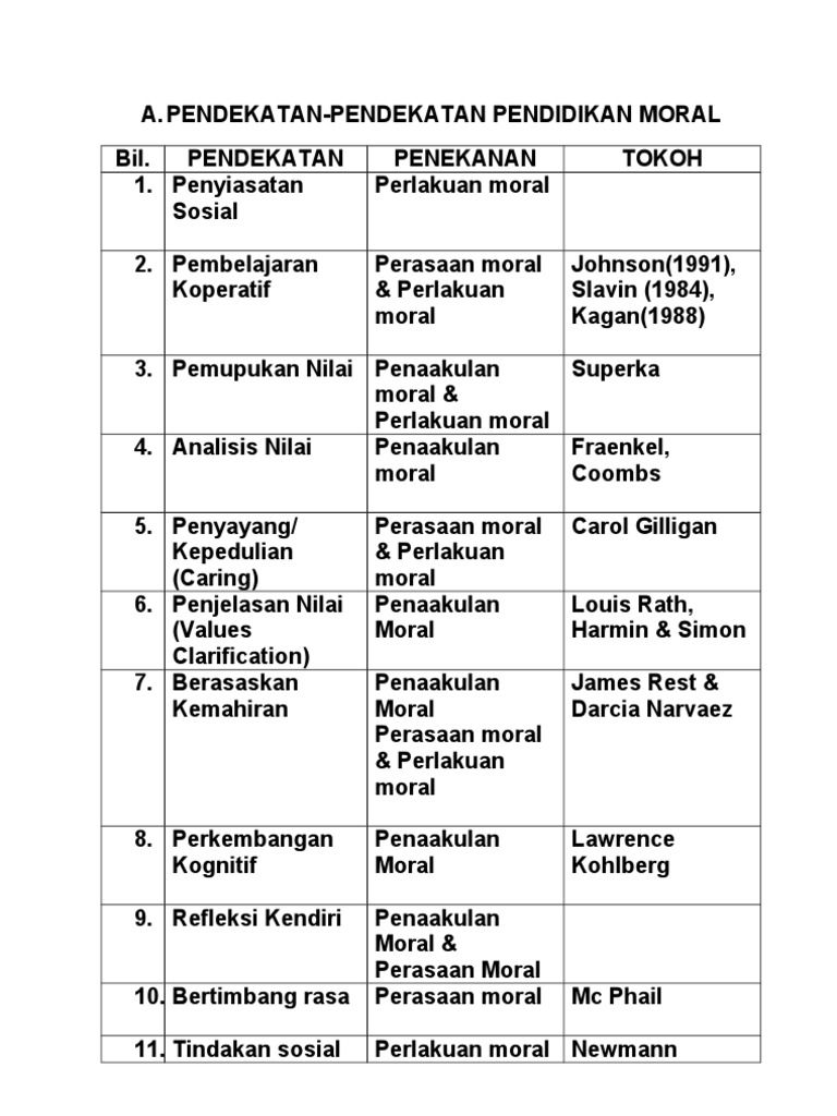 Pendekatan Pend. Moral | PDF