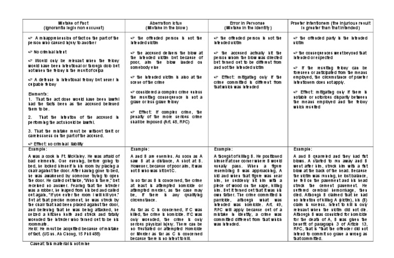 Mistake of Fact - AberrationIctus - Error in Personae - Praeter ...