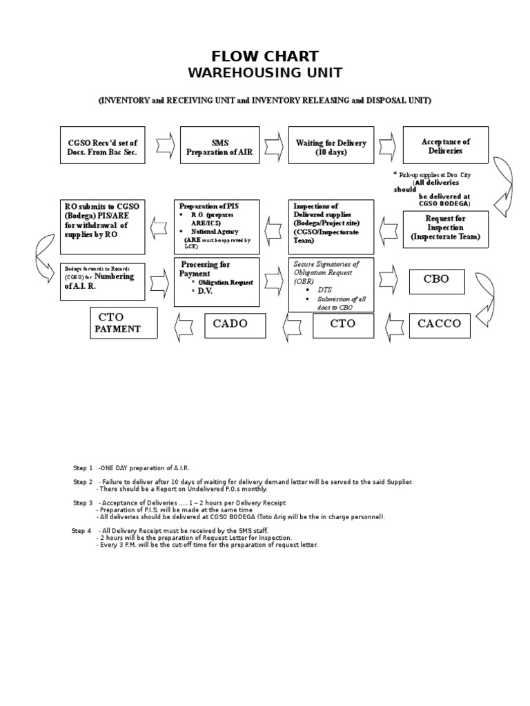 Warehousing Flow Chart | Business