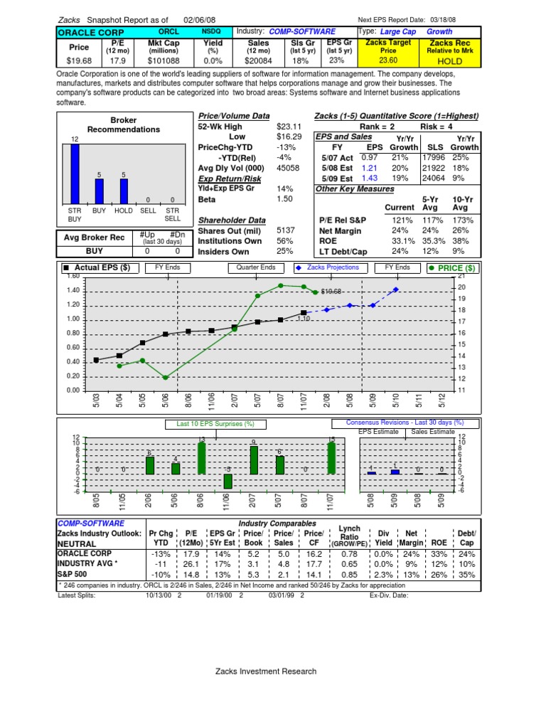 Oracle Corp: Price/Volume Data Zacks (1-5) Quantitative Score (1 ...
