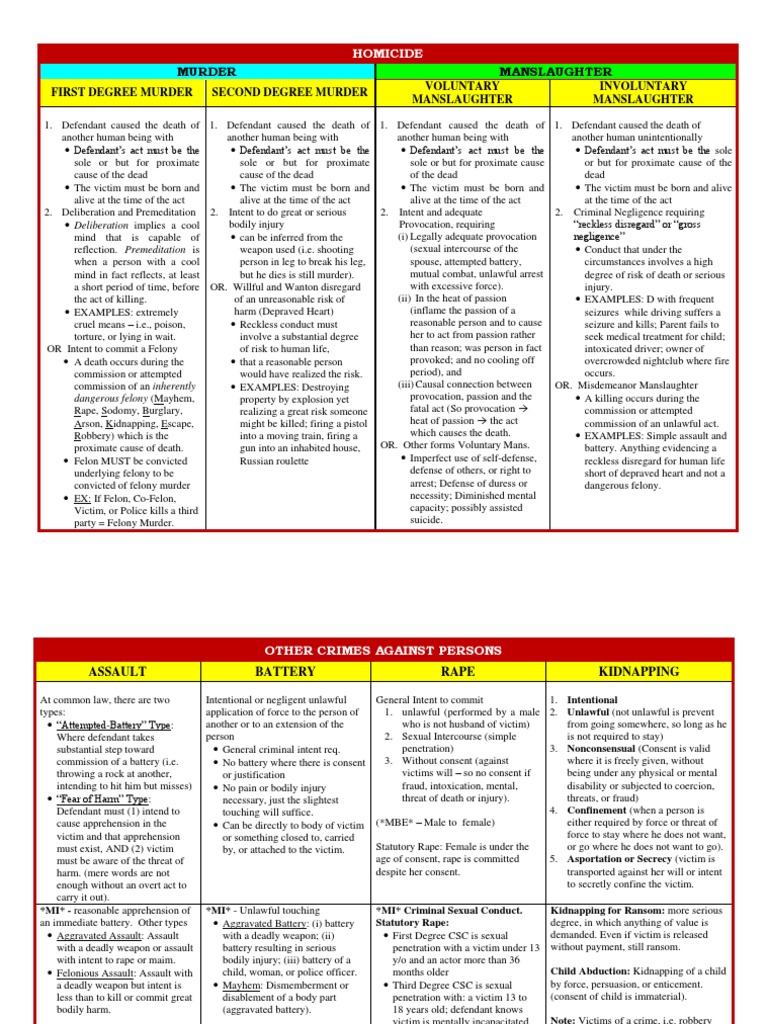 Charts - Criminal Law.docx | Manslaughter | Insanity Defense