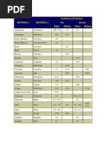 Friction Coefficients of Common Materials | PDF | Friction | Steel