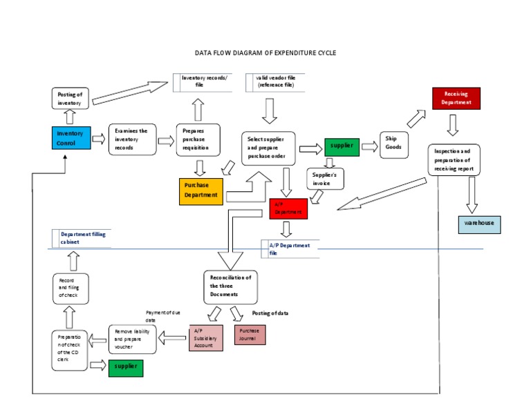 Expenditure Cycle Flowchart Q) Comprehensive Flowchart Analysis Discuss ...