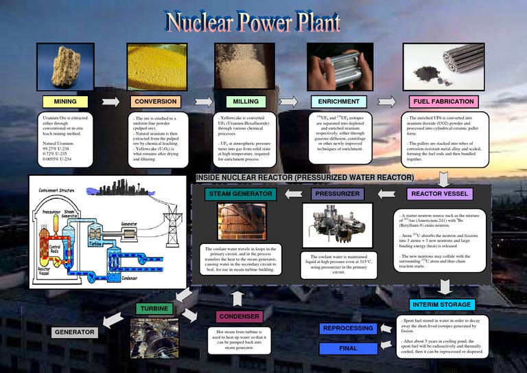 Nuclear Power Plant PDF | PDF