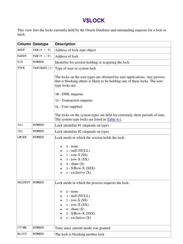 V$Lock V$SQL V$session DBA Locks V$process V$sqlstats | PDF | Sql | Oracle Database