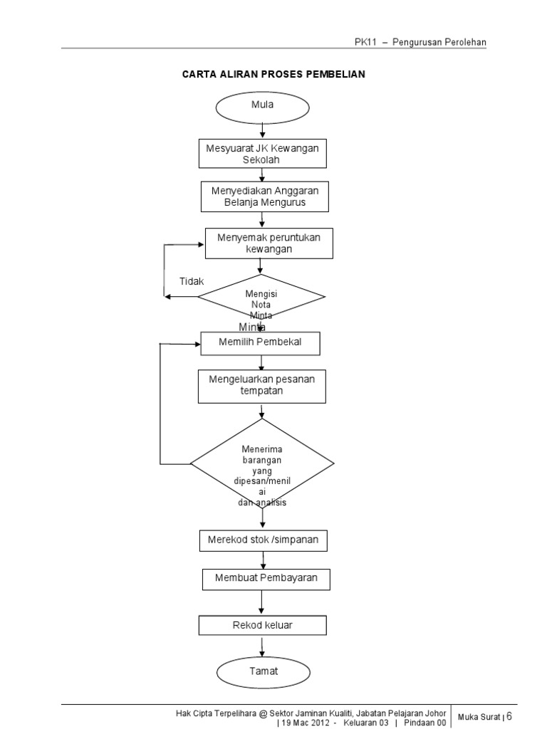 Carta Alir Proses Pembelian | PDF