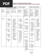 Bloom's Taxonomy of Measurable Verbs | PDF | Neuropsychological ...