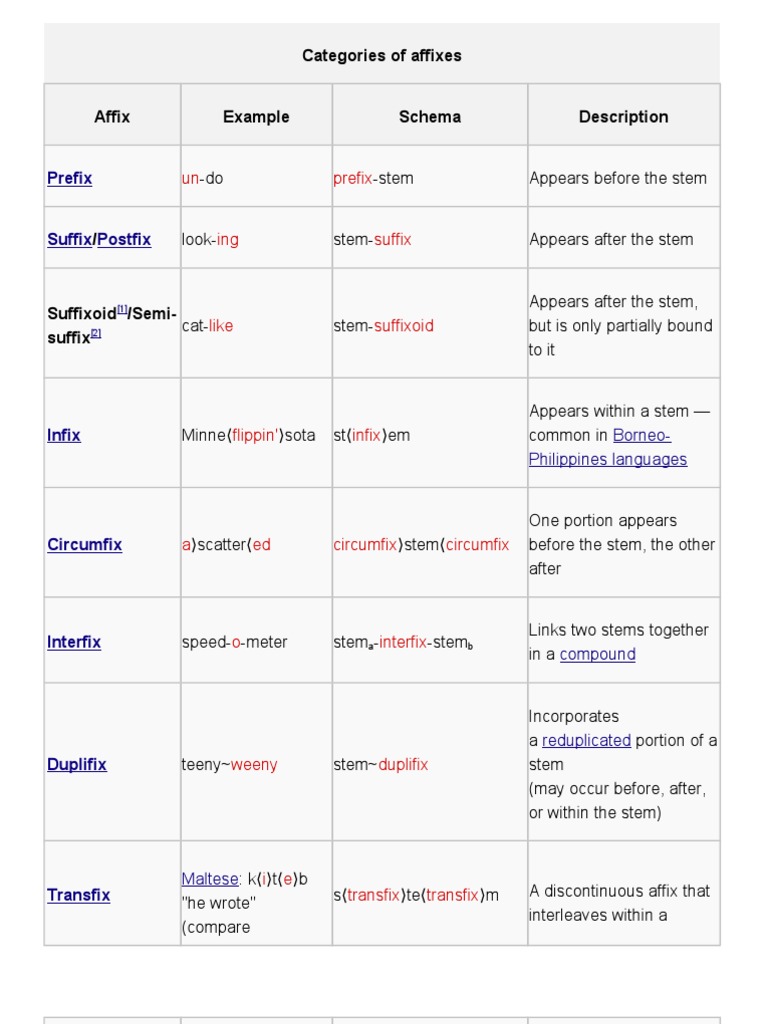 Categories and Types of Affixes Explained | PDF | Semantic Units ...