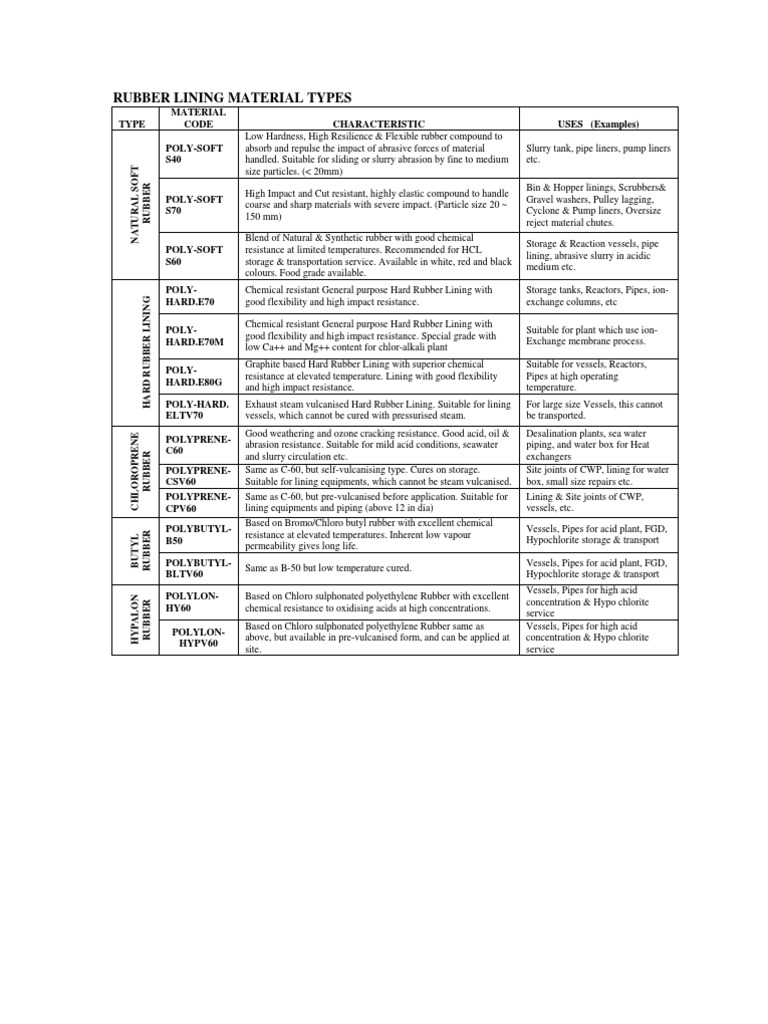 Rubber Lining Material Types | PDF | Natural Rubber | Incineration