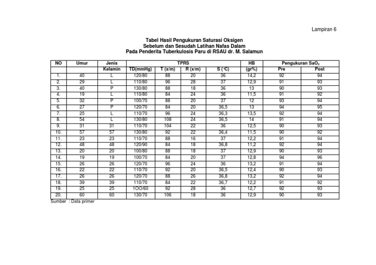 Tabel Pengukuran Saturasi Oksigen | PDF