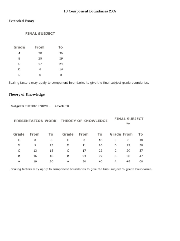 IB Grade Boundaries 2008