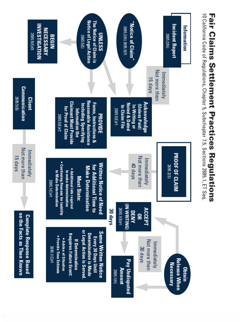 Fair Claims Settlement Practices Regulations Effective October NOTE The ...