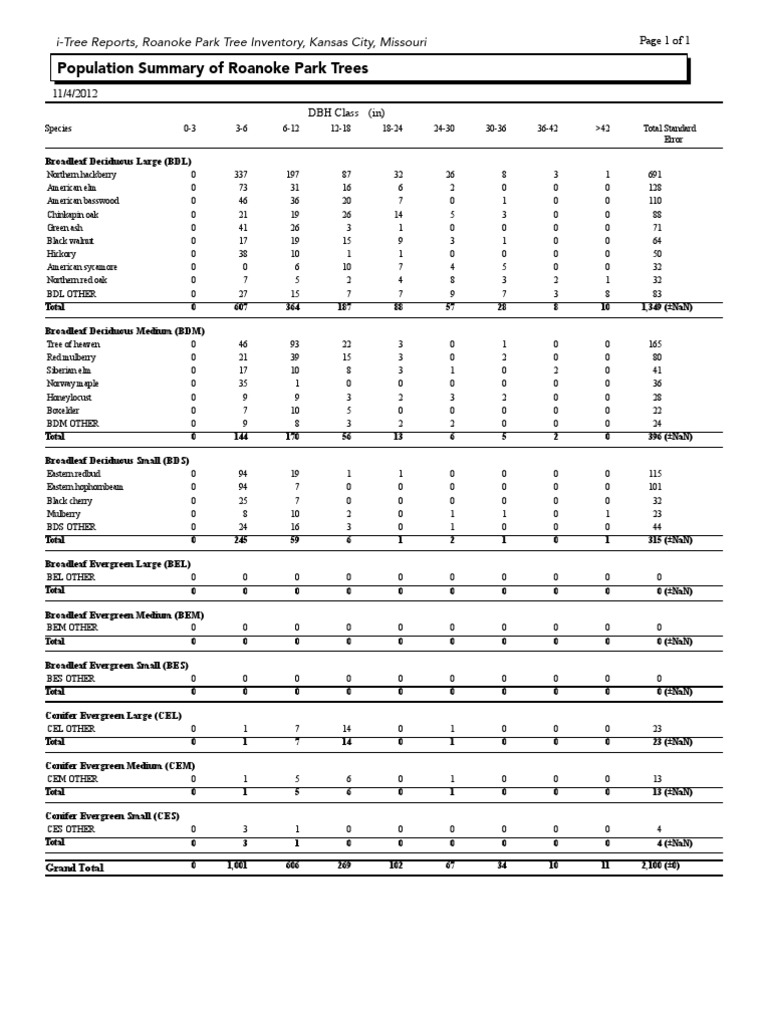 Roanoke Park Tree Inventory Itree Reports: Structural Analysis | PDF ...