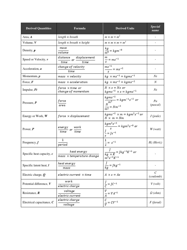 Derived Quantities Formula Derived Units: Length × Breath M × M M ...
